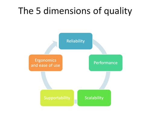 5 dimensions of quality by wael medhat