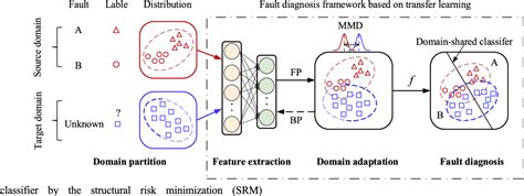 Figure 1 From Deep Transfer Network With Multi Kernel Dynamic