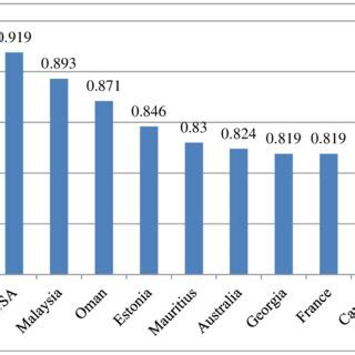 Global Cyber Security Index Download Scientific Diagram