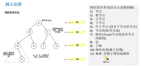 数据结构与算法(五)哈希表和树哈希表树数据结构 Csdn博客 数据结构与算法(五)哈希表和树哈希表树数据结构 Csdn博客