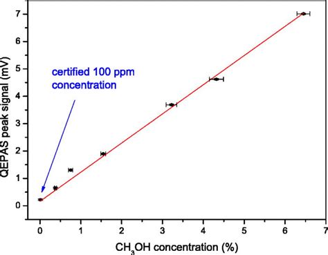 Mean Value Of The Qepas Peak Signals Measured For Gas Mixture Samples