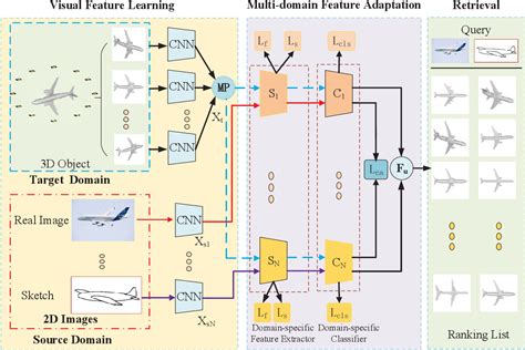 Figure 2 From Domain Specific Alignment Network For Multi Domain Image Based 3d Object Retrieval
