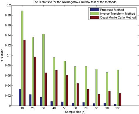 The D Statistic For The Kolmogorov Smirnov Test Of The Methods