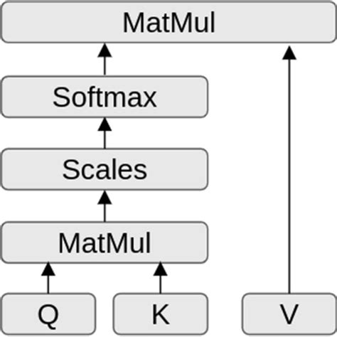 convolutional multihead self attention block download scientific diagram