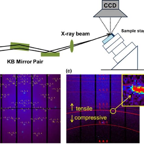 White Beam And Monochromatic Beam X Ray Microdiffraction Were Used To Download Scientific