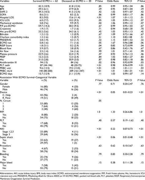 Univariate Analyses Of Factors Associated With Prbc Transfusion Download Table