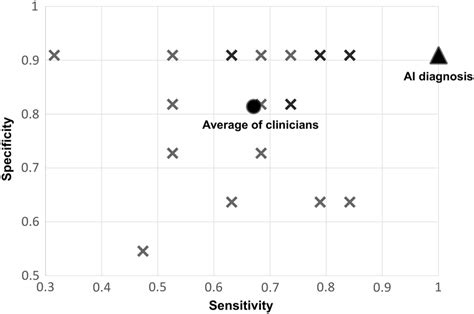 Sensitivity And Specificity Of Diagnosis By Artificial Intelligence