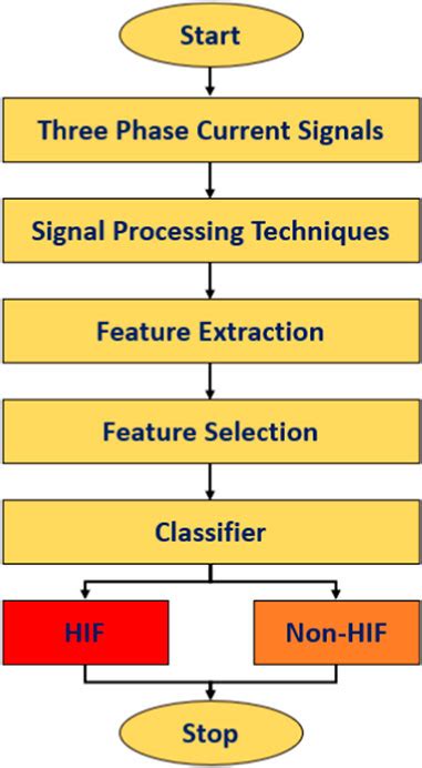 Frontiers Application Of Signal Processing Techniques And Intelligent Classifiers For High