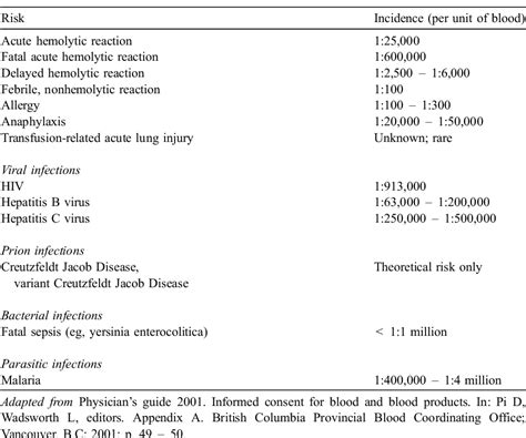 Table 1 From Planning For Hemorrhage Steps An Anesthesiologist Can Take To Limit And Treat