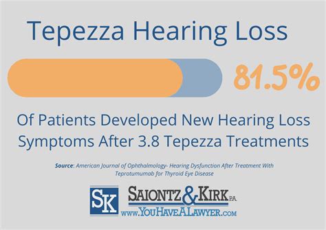 Tepezza Hearing Loss Side Effects Saiontz And Kirk P A