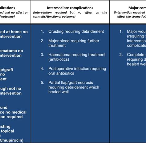 Subclassification Criteria For Complications Grouped Into Minor Download Scientific Diagram