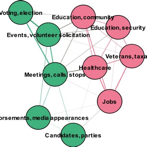Topic Network Graph Based On Cosine Similarity Weightings The Louvain