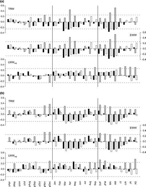 Monthly And Seasonal Correlations Of Radial Tree Growth With