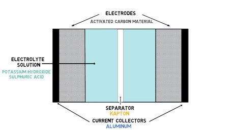 Supercapacitor Vs Capacitor Whats The Difference ElectronicsHacks