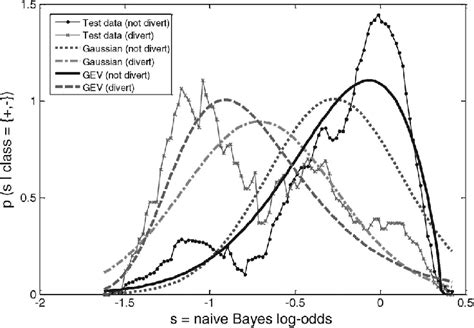 estimated class conditional score densities versus the actual densities