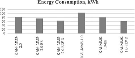 Comparison Of Energy Consumption Of Algorithms Download Scientific Diagram