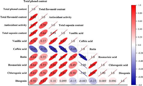 Linear Correlation Coefficient Between The Phytochemical Compounds Of