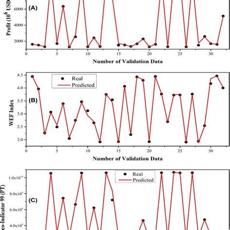 Comparison Of Actual Values With The Values Predicted By The Ann Model