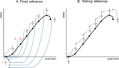 Figure 2 1 From Coda Wave Interferometry Analysis For Brittle Rock Deformation During Uniaxial