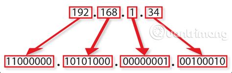 How IP Addresses Work