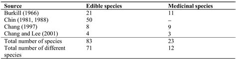 Edible And Medicinal Species Of Macrofungi Both Imported