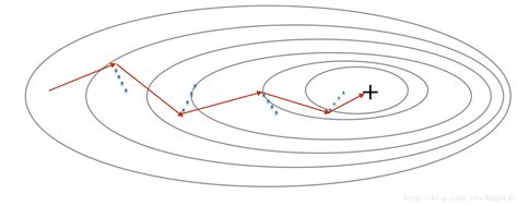 深度学习—加快梯度下降收敛速度（一）：mini Batch、stochastic Gradient Descent提高深度学习收敛速度的