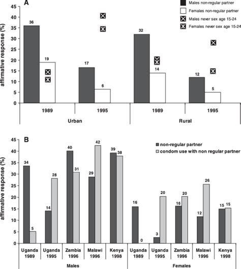 A Changes In The Proportion Of Persons Reporting Sex With A Download Scientific Diagram