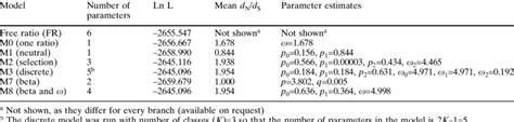 Maximum Likelihood Analysis Of Selection Pressures Parameter Estimates