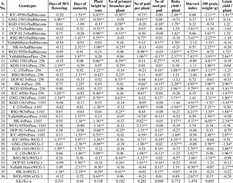 Estimates Of Specific Combining Ability Sca Effects Of 36 Hybrids For