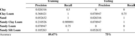 Accuracy The Classification Using The Naïve Bayes Method Download