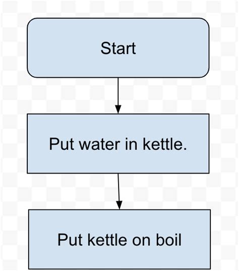 Algorithms 1st 5th Grade Quiz Wayground