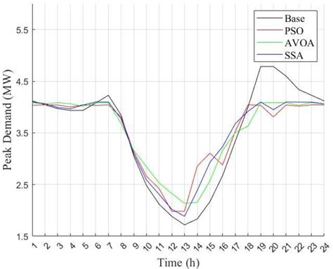 Peak Demand Comparison For The Ieee 69 Bus System Download