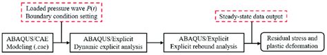 Lsp Simulation Process Download Scientific Diagram