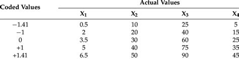 Actual And Coded Values Of Independent Variables Download Scientific