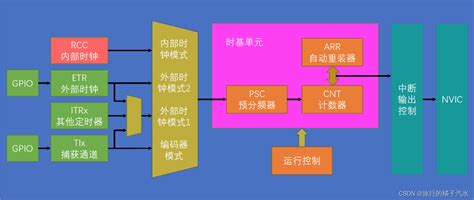 【嵌入式学习 Stm32f103 Tim 定时中断和外部时钟】stm32f103外部中断进行定时 Csdn博客