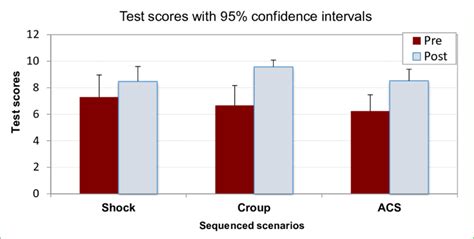 Average Pre And Post Simulation Scores By Scenario Download Scientific Diagram