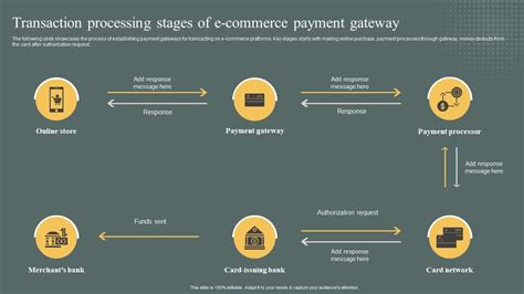 Transaction Processing Stages Of E Commerce Payment Gateway E Commerce