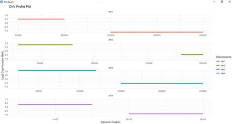 how to plot copy number variation profile in r geeksforgeeks