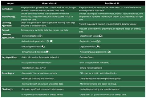 Santhosh Tirunahari On Linkedin Ai Generativeai Traditionalai Machinelearning