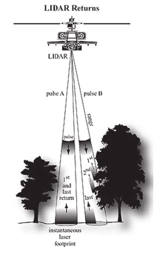 5 Principle Of Multiple Lidar Echo Recording Left Full Waveform Download Scientific Diagram