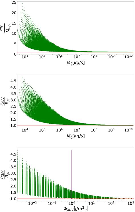 ratios of calculated mass loss rates and xuv absorption radii using