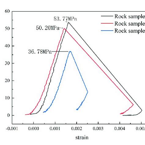 Stress Strain Curve Of Uniaxial Compression Download Scientific Diagram