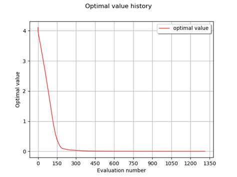 Quick Start Guide To Optimization — Openturns 120 Documentation