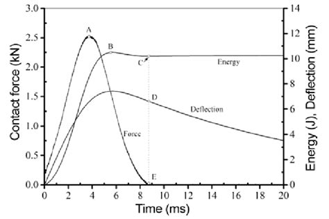 force energy deflection time curve of gf epoxy composites specimens at
