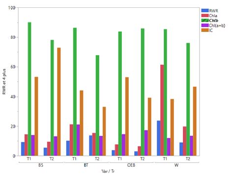 Physiological Parameters Of The Four Genotypes And Treatments Download Scientific Diagram