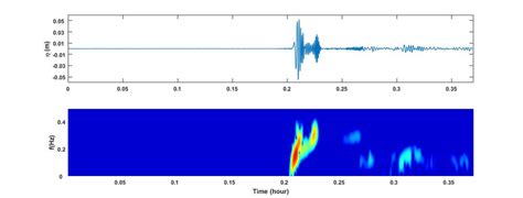 Modeled Water Surface Elevation Time Series Top Panel And Spectrogram Download Scientific