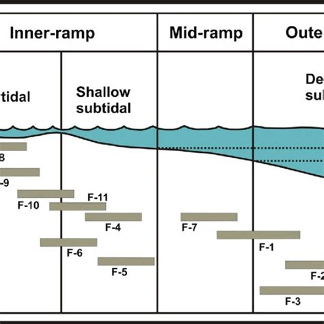 Schematic Depositional Model Of A Mixed Clasticcarbonate Ramp With The