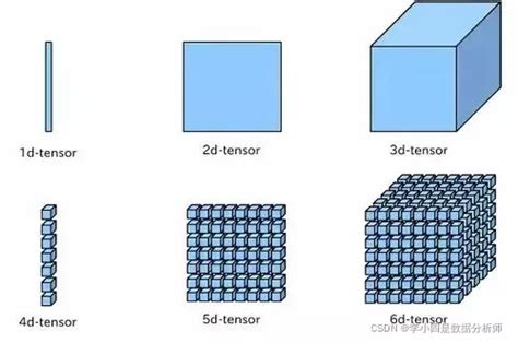 Numpy：数据的维度 源码巴士