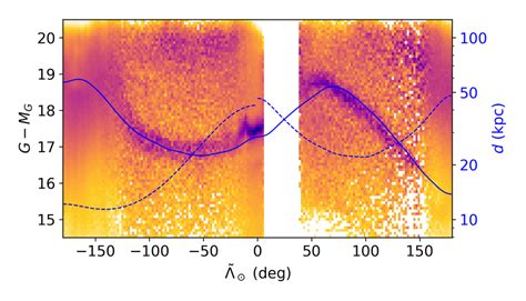 Apparent distance modulus as a function ofΛof ofΛ for the stars Download Scientific Diagram