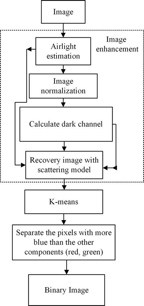 The Proposed Algorithm Download Scientific Diagram